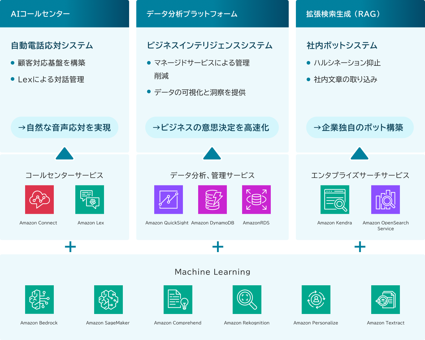 AWS生成 AI サービス | テクノプロ - TECHNOPRO