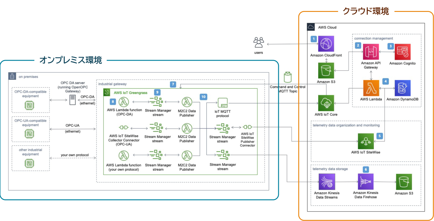 製造業DXを加速するAWSソリューション | テクノプロ - TECHNOPRO